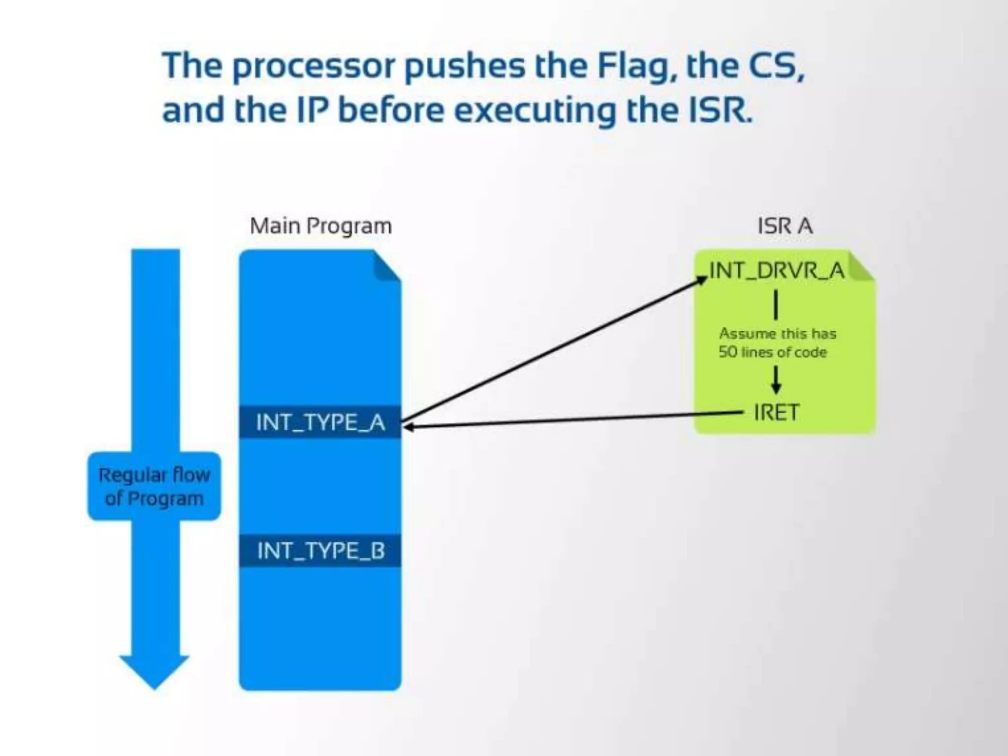 8086 Interrupts & With DOS and BIOS by vijay | PPTX