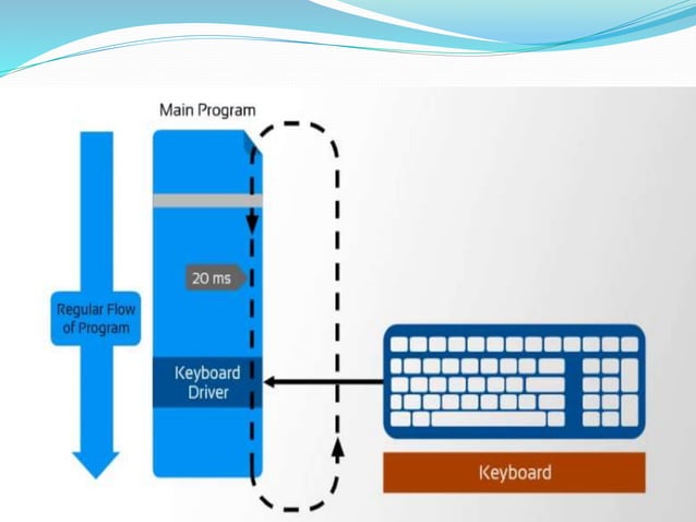 8086 Interrupts & With DOS and BIOS by vijay | PPTX | Operating Systems ...