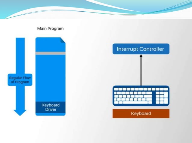 8086 Interrupts & With DOS and BIOS by vijay | PPTX | Operating Systems ...