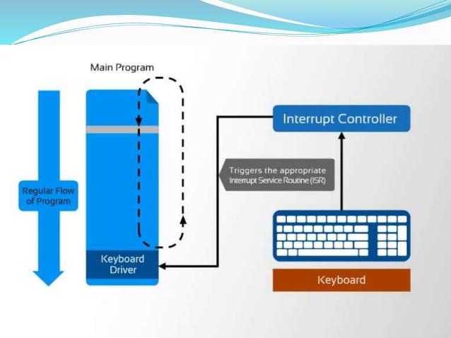 8086 Interrupts & With DOS and BIOS by vijay | PPTX | Operating Systems ...