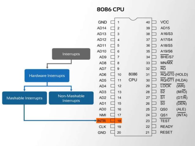 8086 Interrupts & With DOS and BIOS by vijay | PPTX | Operating Systems ...