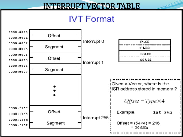 8086 Interrupts & With DOS and BIOS by vijay