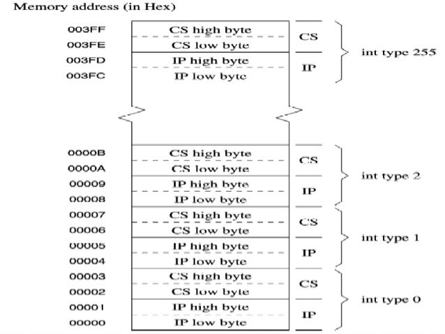 8086 Interrupts & With DOS and BIOS by vijay