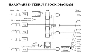 Interrupts of microprocessor 8085 | PPT