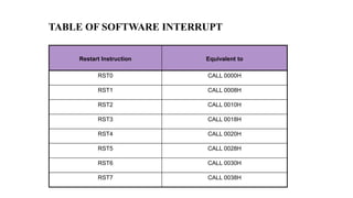 Interrupts of microprocessor 8085 | PPT