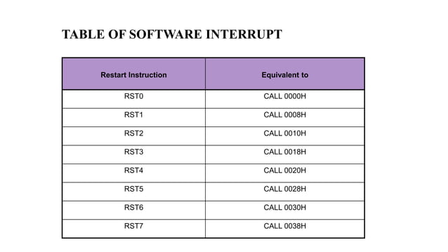 Interrupts of microprocessor 8085 | PPT