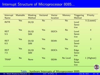 Interrupts of microprocessor 8085 | PDF