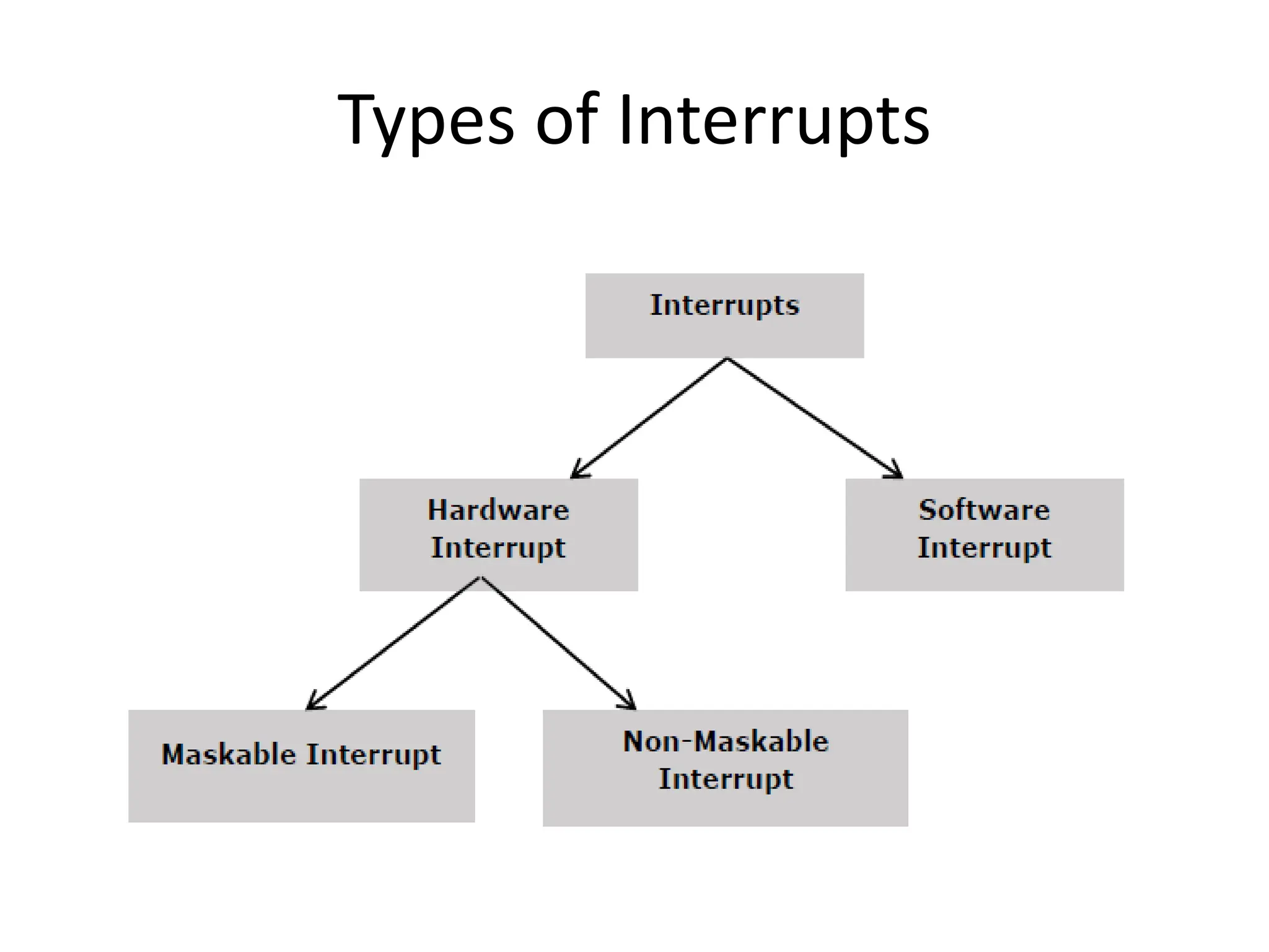 Interrupts on 8086 Microprocessor....pptx Interrupts on 8086 Microprocessor....pptx