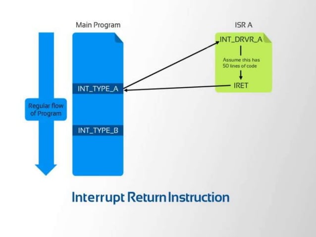 Interrupts on 8086 microprocessor by vijay kumar.k | PPTX | Operating ...