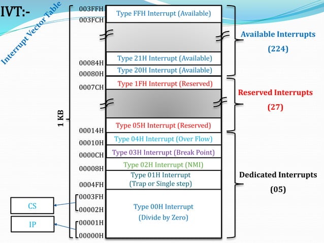 Interrupts on 8086 microprocessor by vijay kumar.k | PPTX | Operating ...