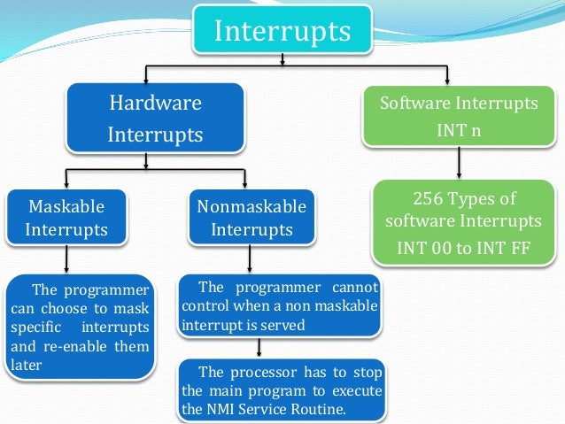 Interrupts On 8086 Microprocessor By Vijay Kumark