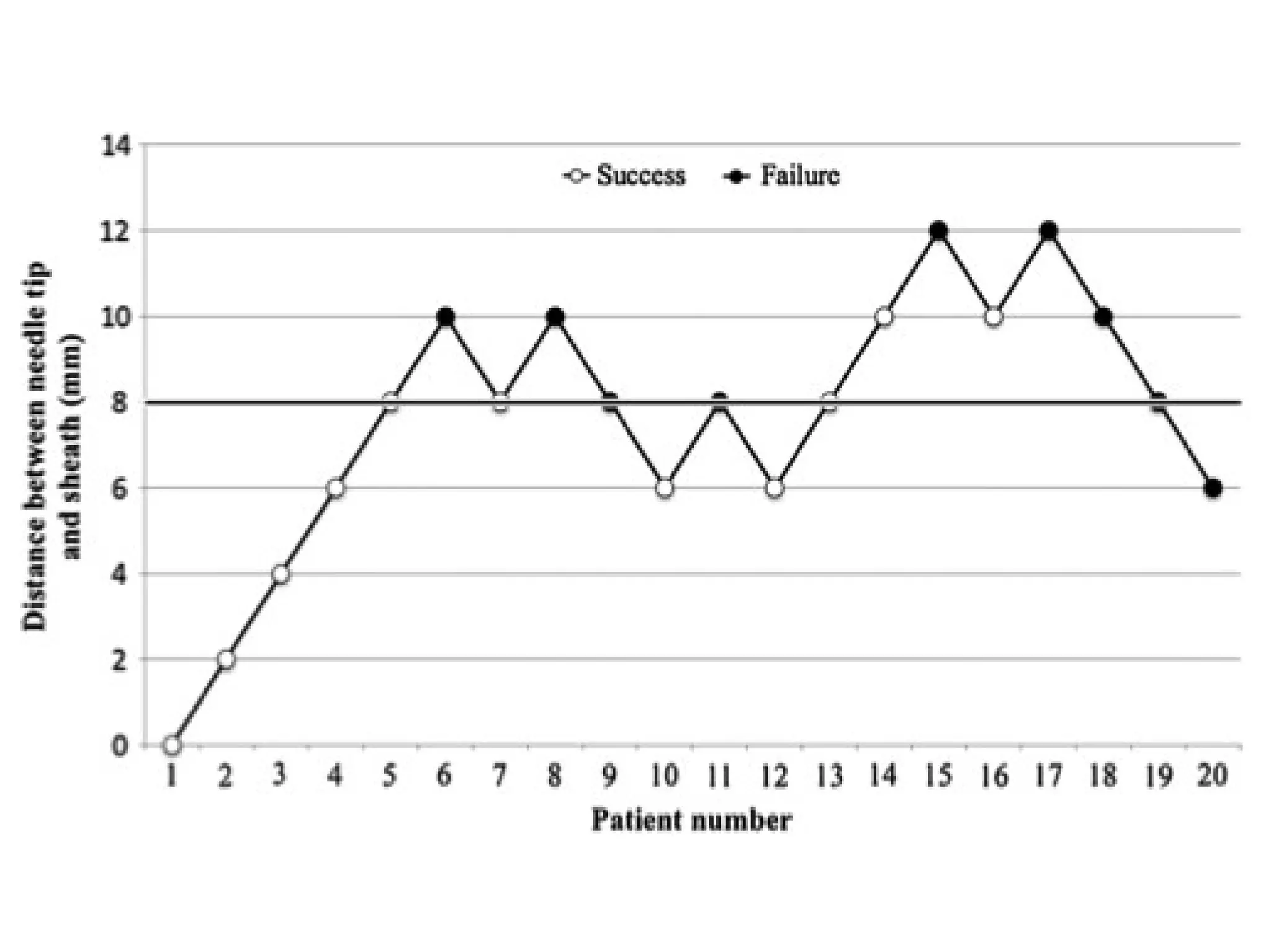 Interscalene blocks- what's the Maximum Effective Needle distance?? | PPT