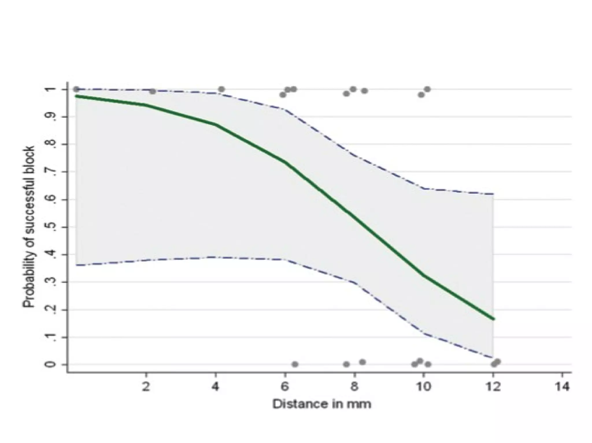 Interscalene blocks- what's the Maximum Effective Needle distance?? | PPT