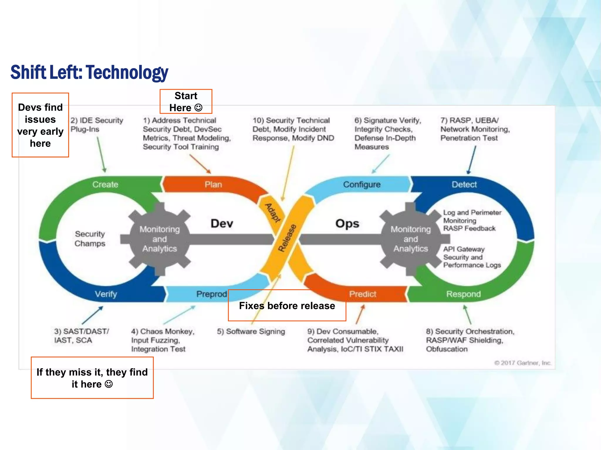Shift Left Security – Guidance on embedding security for a Digital Transformation in the ...