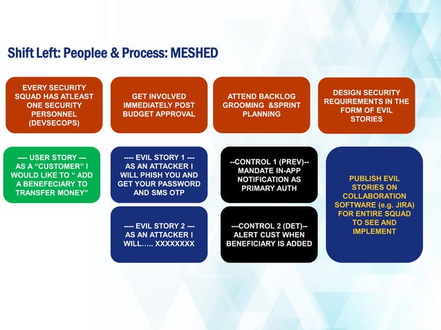 Shift Left Security – Guidance on embedding security for a Digital ...