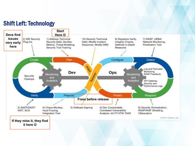 Shift Left Security – Guidance on embedding security for a Digital ...
