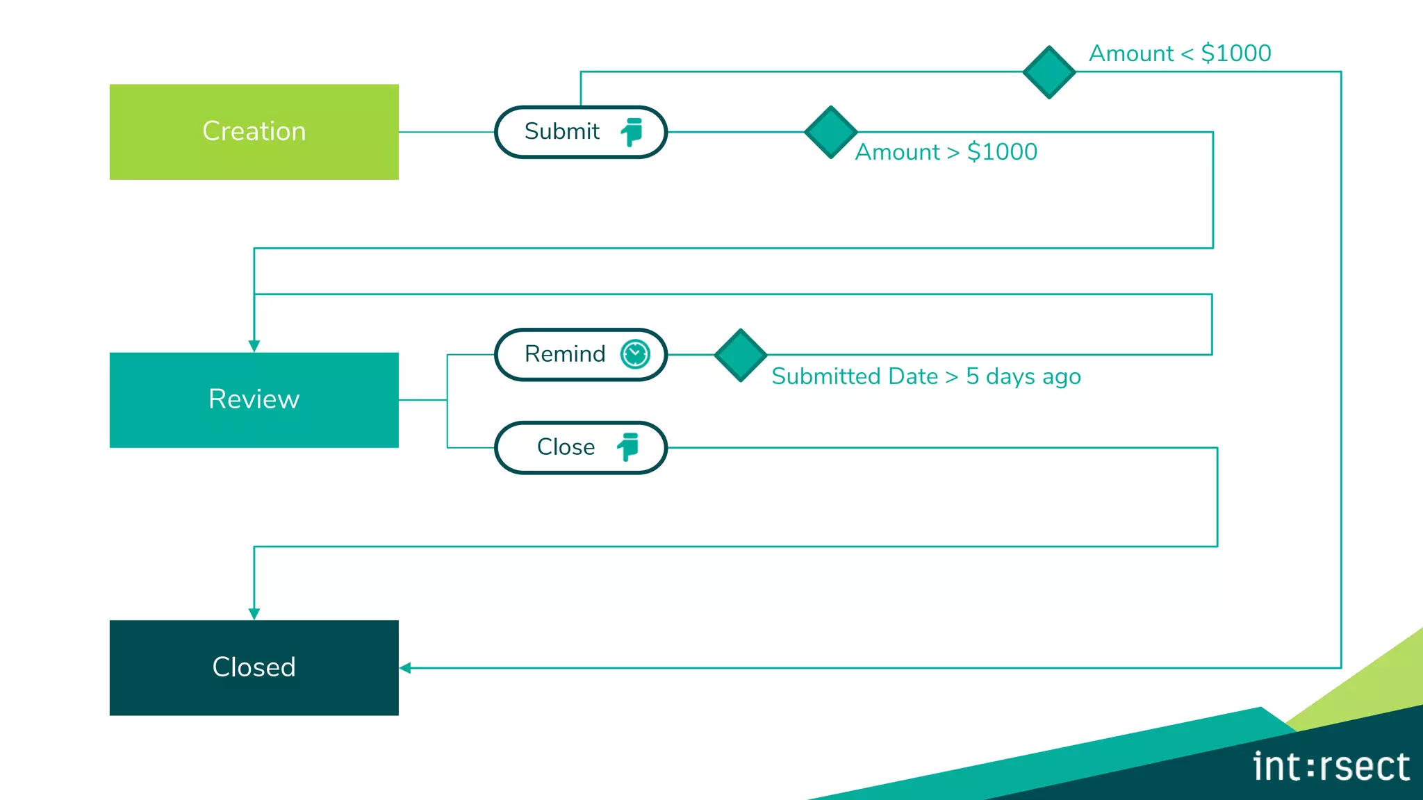 Modelling your Business Processes with Resolver Core | PPT