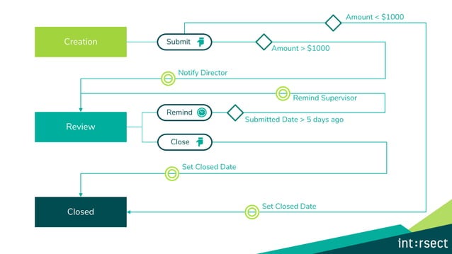 Modelling your Business Processes with Resolver Core | PDF
