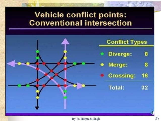 Intersection designs ppt | PPT