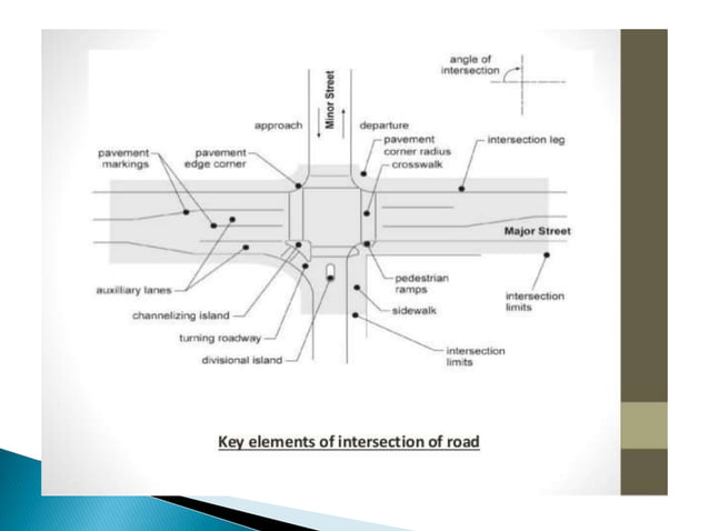 Intersection designs ppt | PPTX | Cycling | Sports