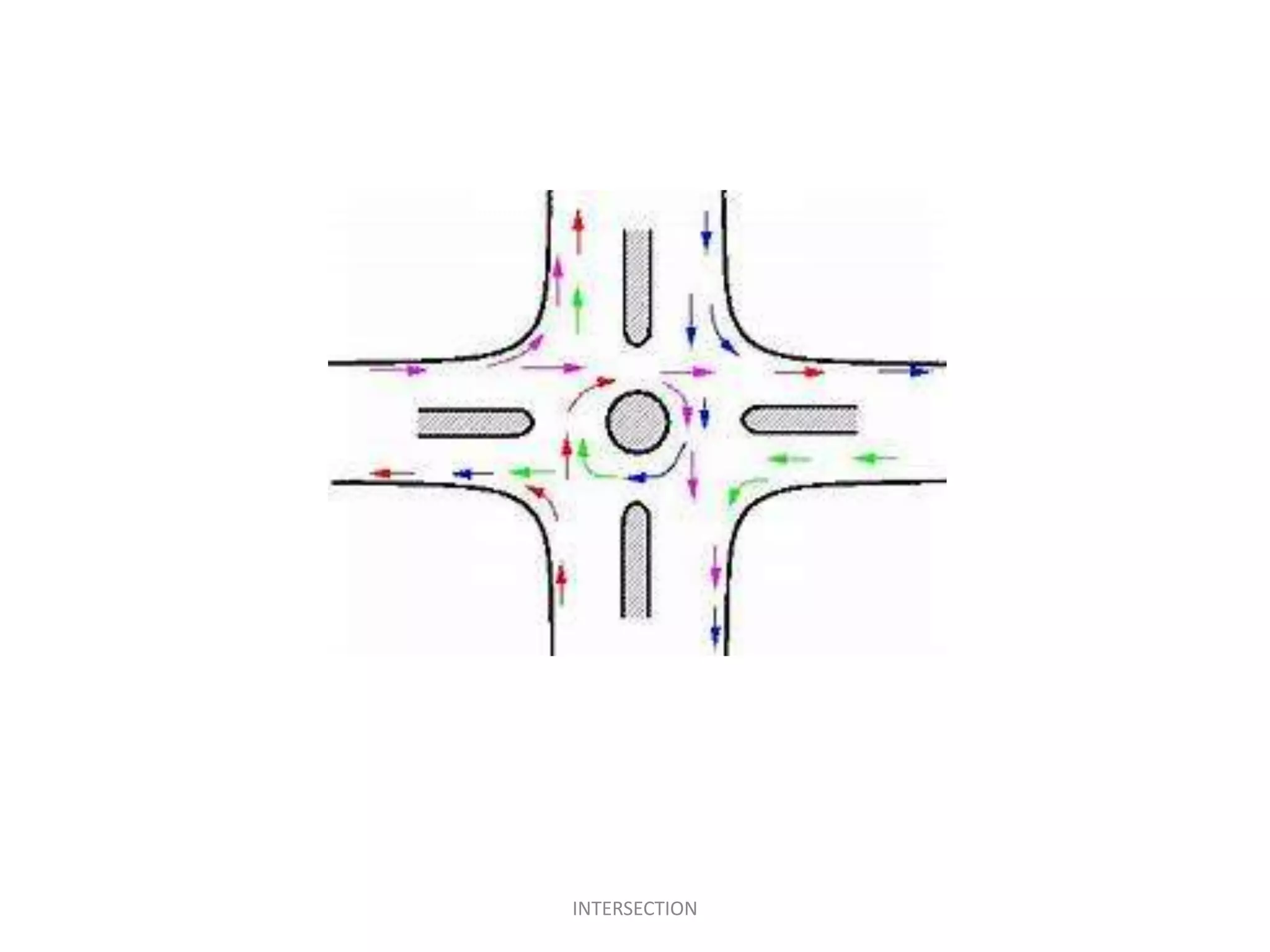 Intersection,types | PPT Intersection,types | PPT