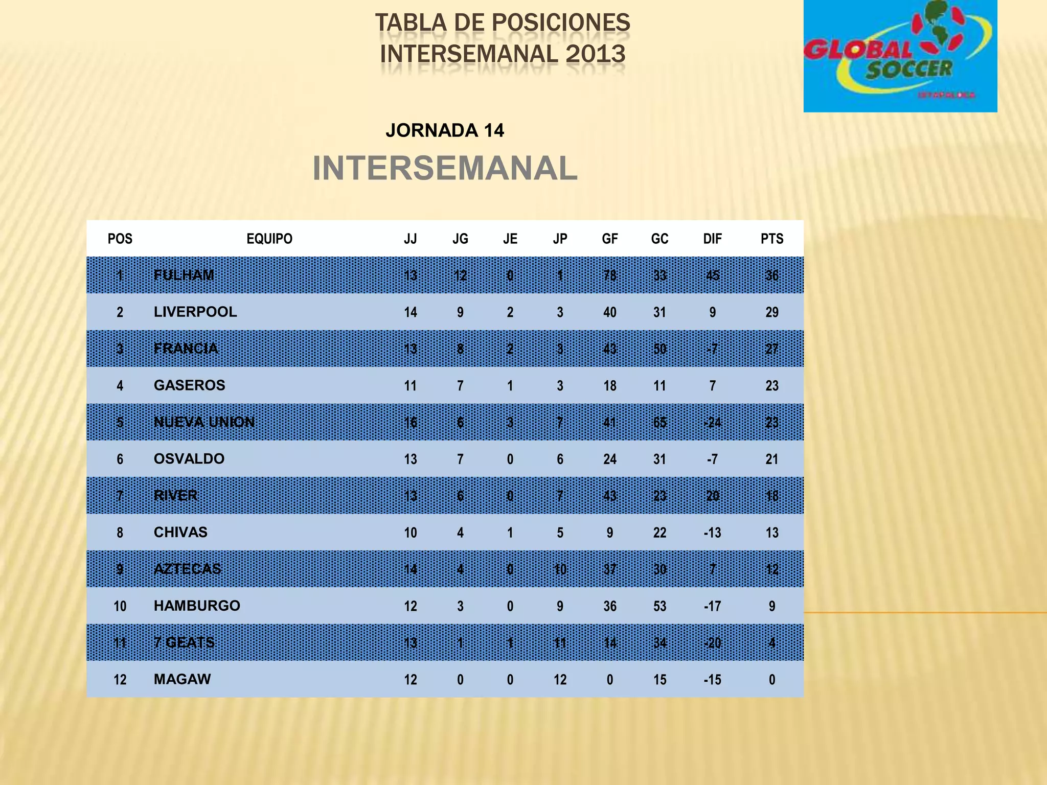 TABLA DE POSICIONES | PPTX | Soccer | Sports