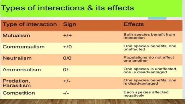 Interspecific association | PPTX | Biological Sciences | Science
