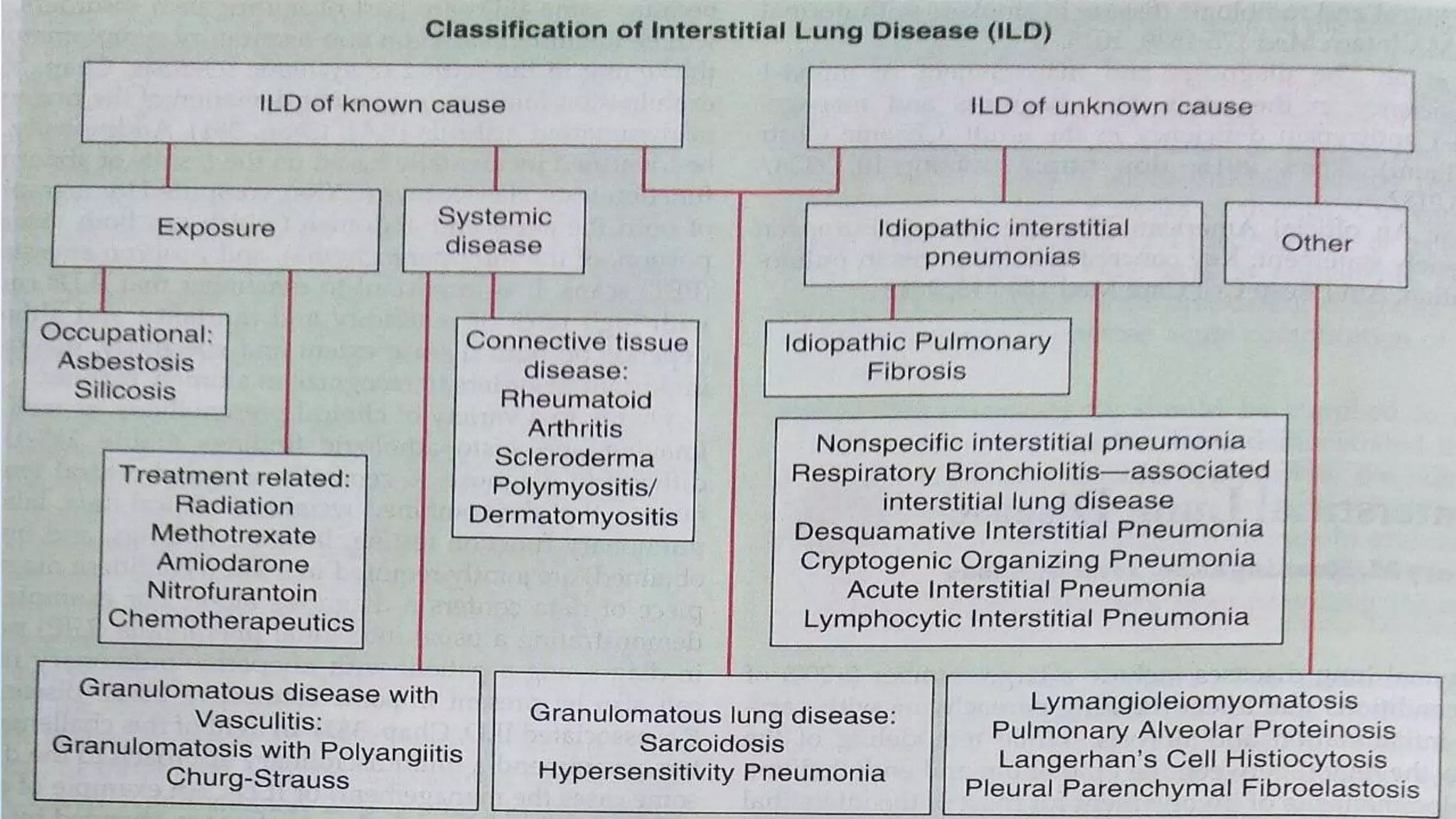 Interstitial lung disease (ILD) ppt slideshare | PPTX