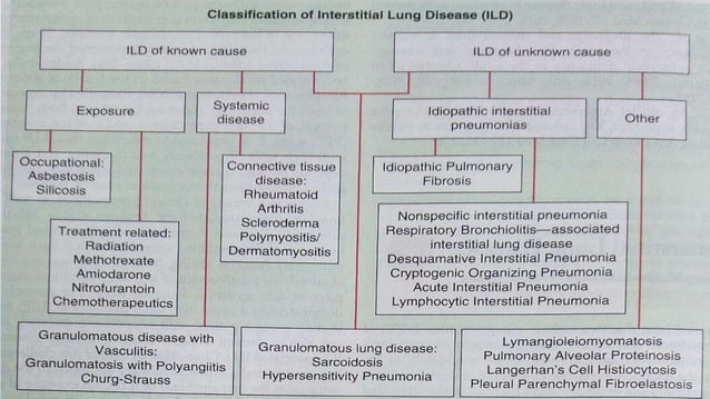 Interstitial lung disease (ILD) ppt slideshare | PPTX | Lung and Respiratory Health | Diseases ...