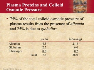 Interstitial fluid formation and edema by dr. mudassar ali roomi | PPT