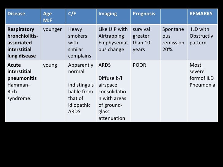 Interstitial Lung Disease Classification Interstitial Lung Disease Classification