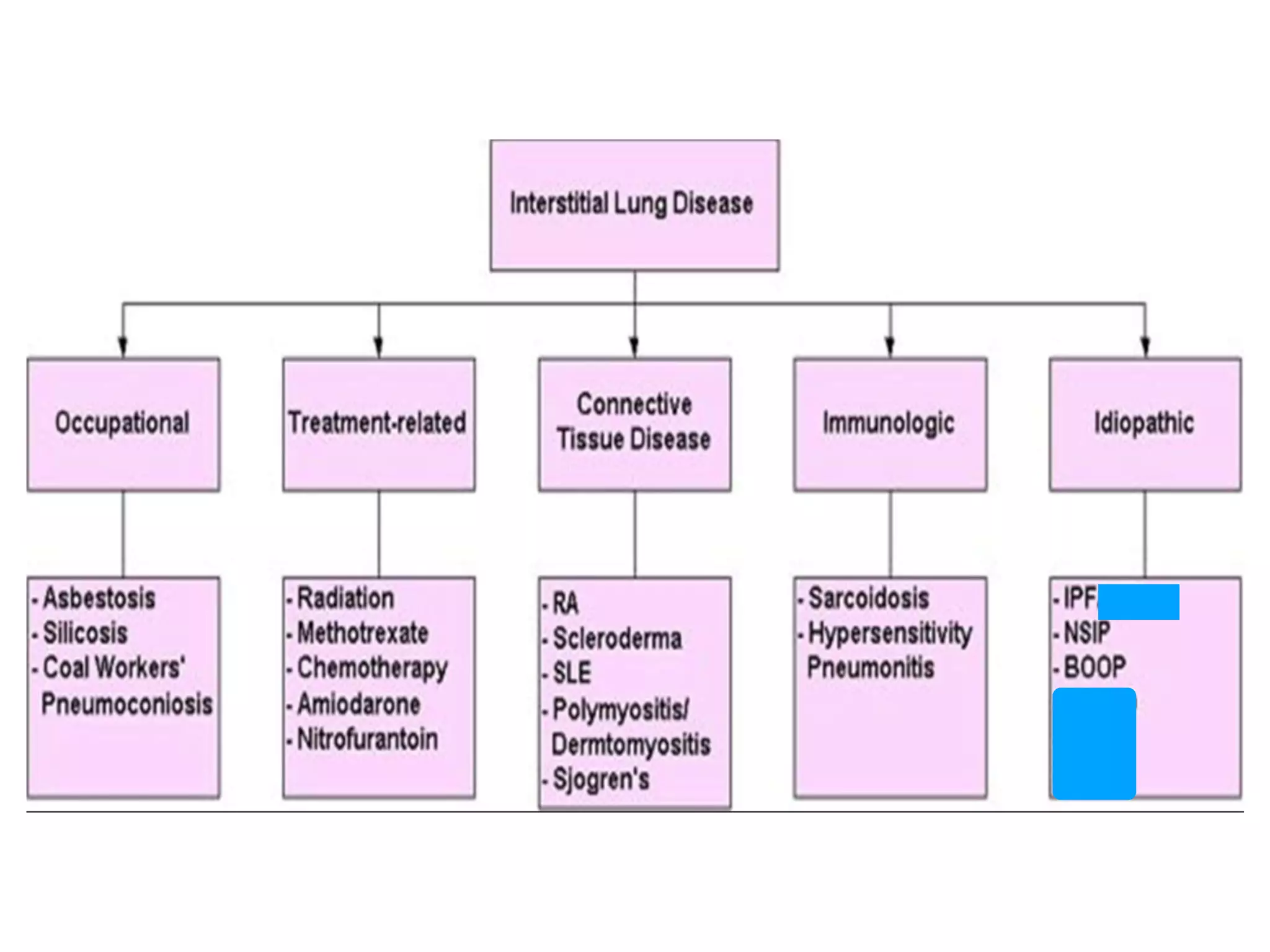 Interstitial lung disease | PPTX