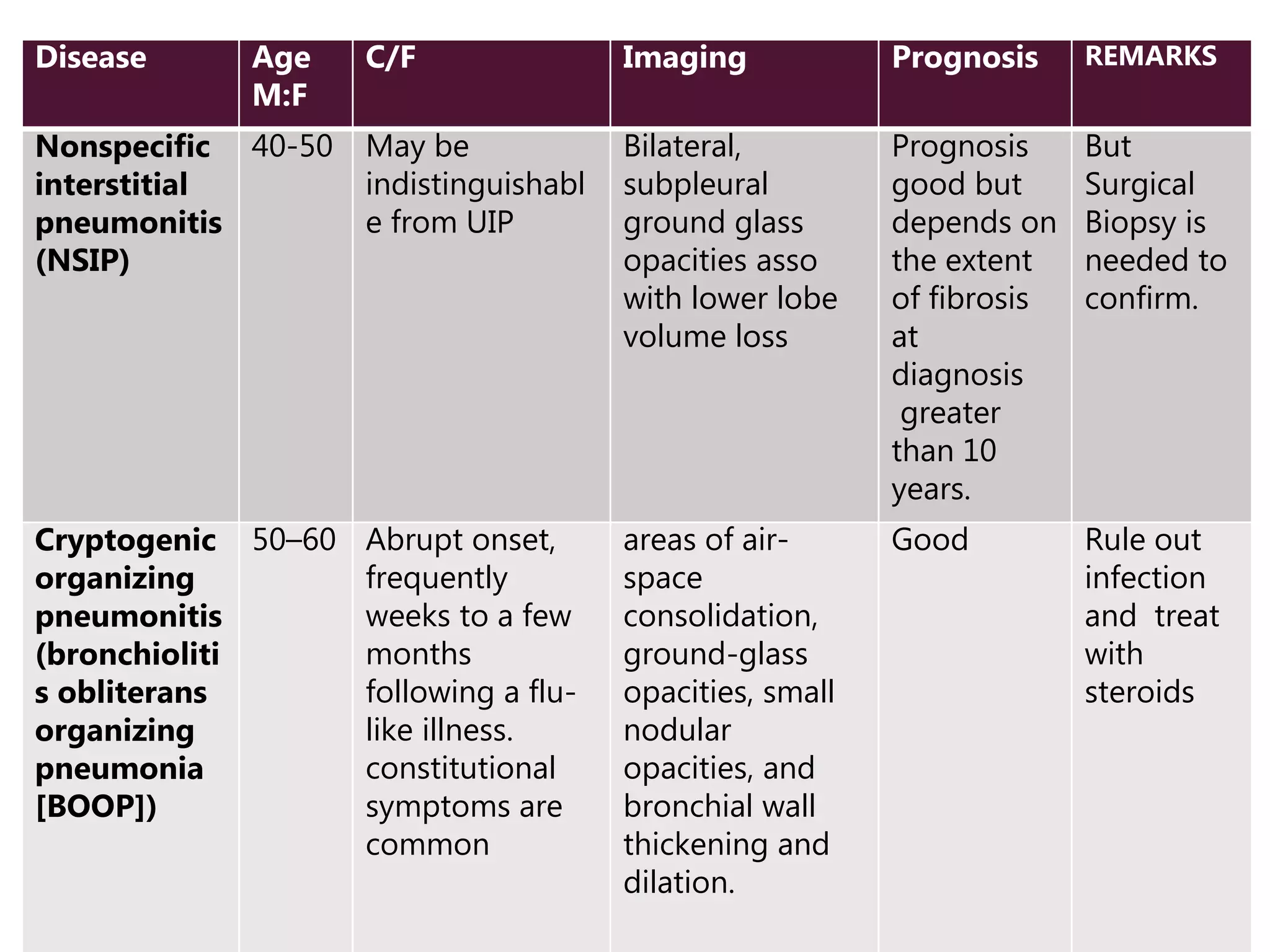 Interstitial Lung Diseases [ILD] Approach to Management | PPTX