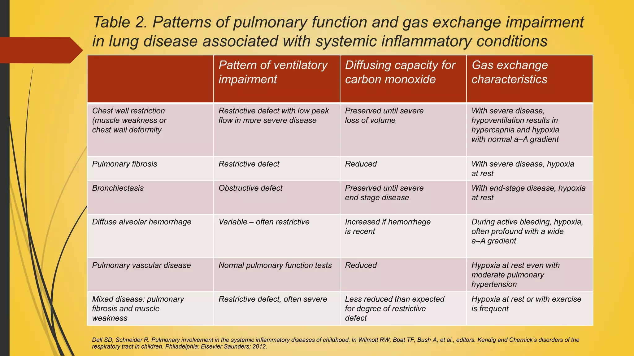 Interstitial lung disease with rheumatological diseases | PPTX