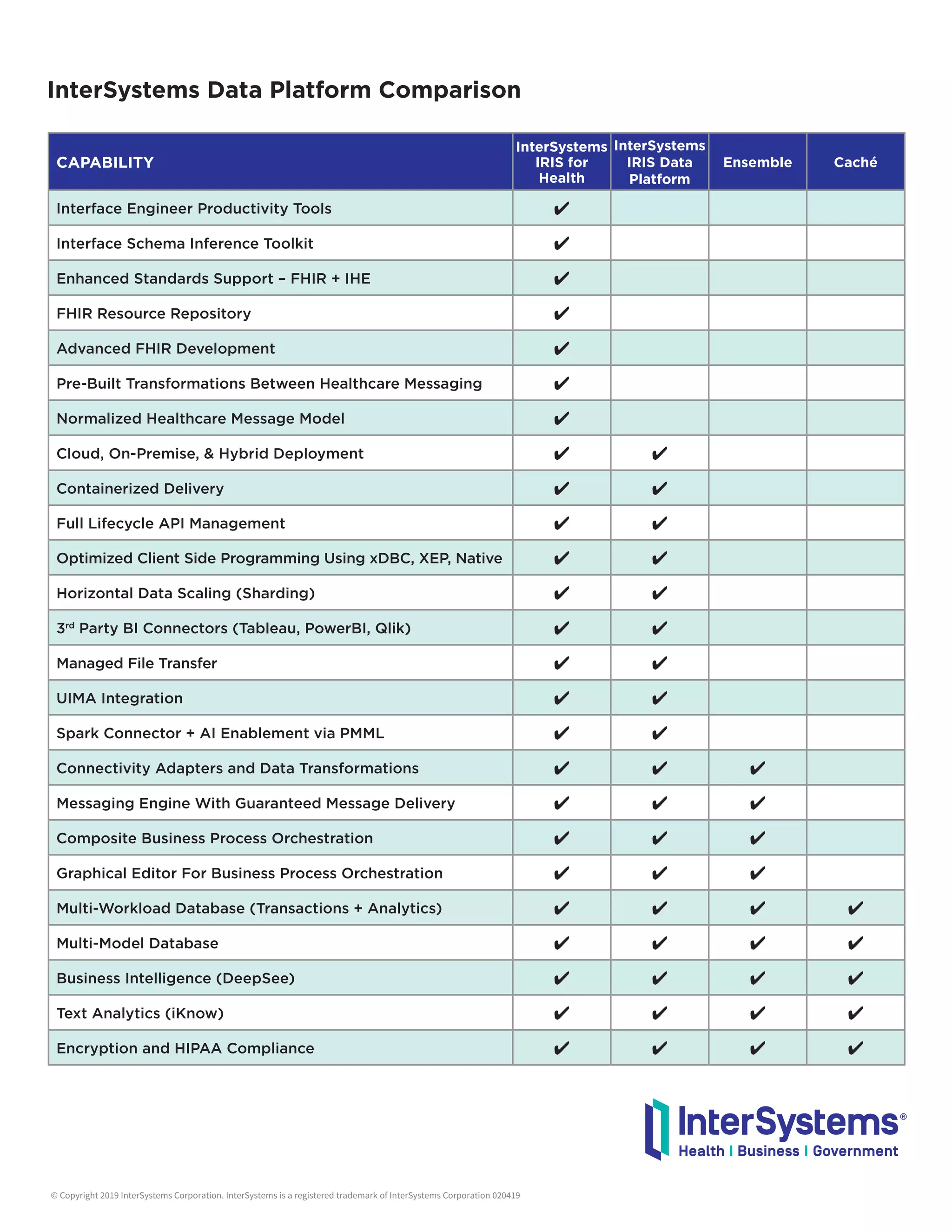InterSystems Health Data Platform Comparison Chart | PDF