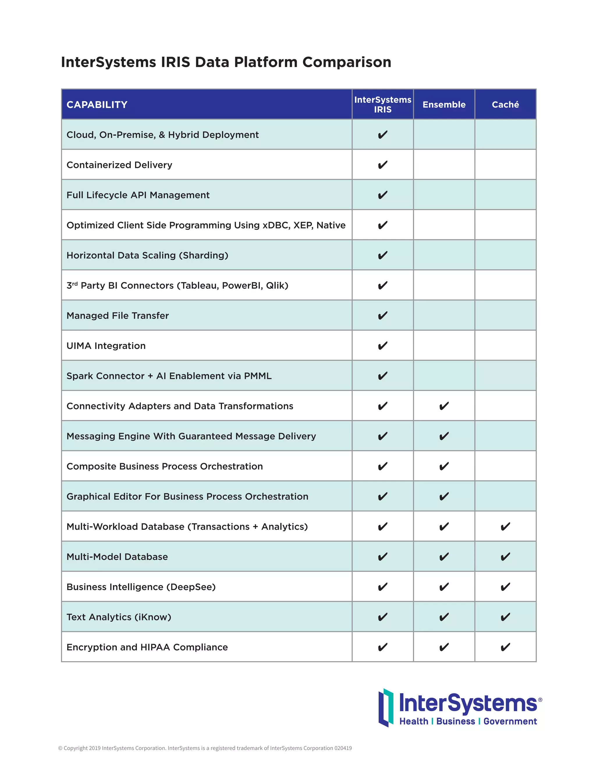 InterSystems Data Platform Comparison Chart | PDF