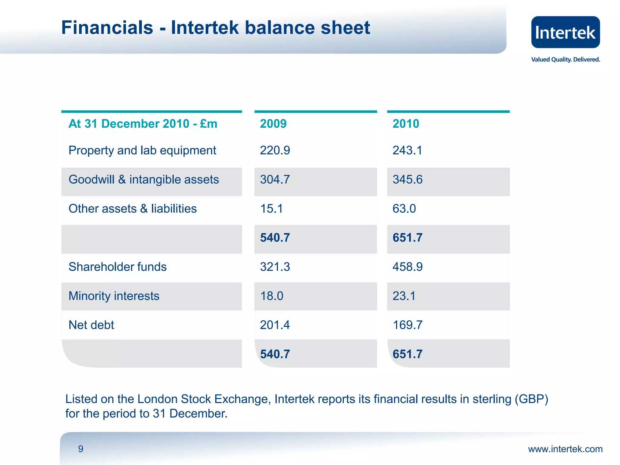 Intertek sales presentation v2 | PDF
