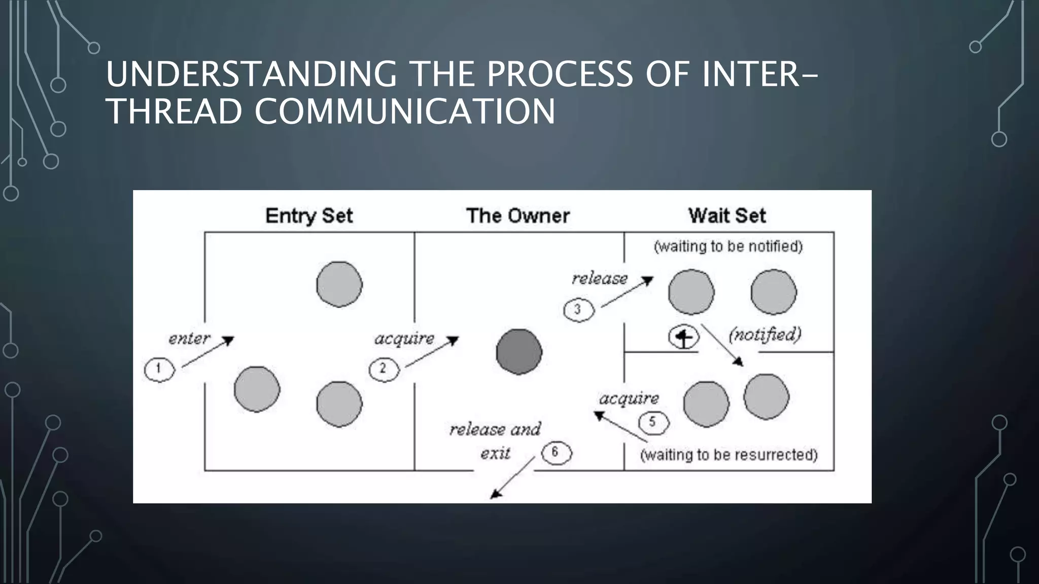 Inter - thread communication | PPTX