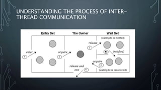 Inter - thread communication | PPTX