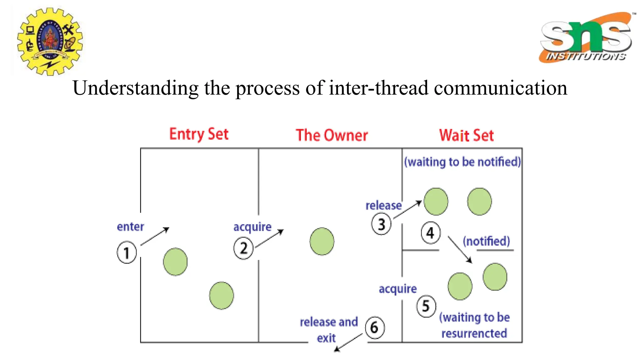 Inter Thread Communicationnpptx Programming Languages Computing 6912