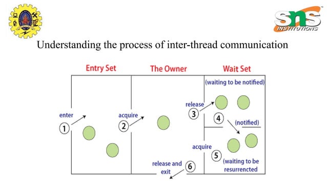 Inter Thread Communicationn.pptx | Programming Languages | Computing