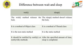 Inter Thread Communicationn.pptx | Programming Languages | Computing