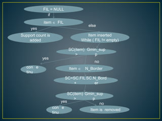 Interval intersection | PPTX