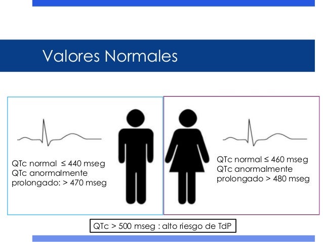 Intervalo QT: Medición, patología y tratamiento