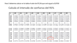 Tabla De Intervalos De Confianza