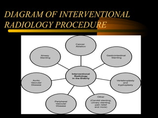 INTERVENTIONAL RADIOLOGY BY SAJID EJAZ | PPT | Heart and Cardiovascular ...