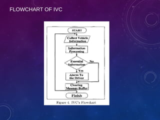 Inter vehicle communication | PPT