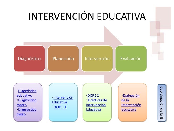IntervencióN Educativa