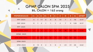 INTERVENSI BERFOKUS MATEMATIK SPM 2025.pptx