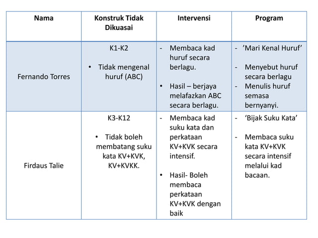 Intervensi linus 2.0 | PPT